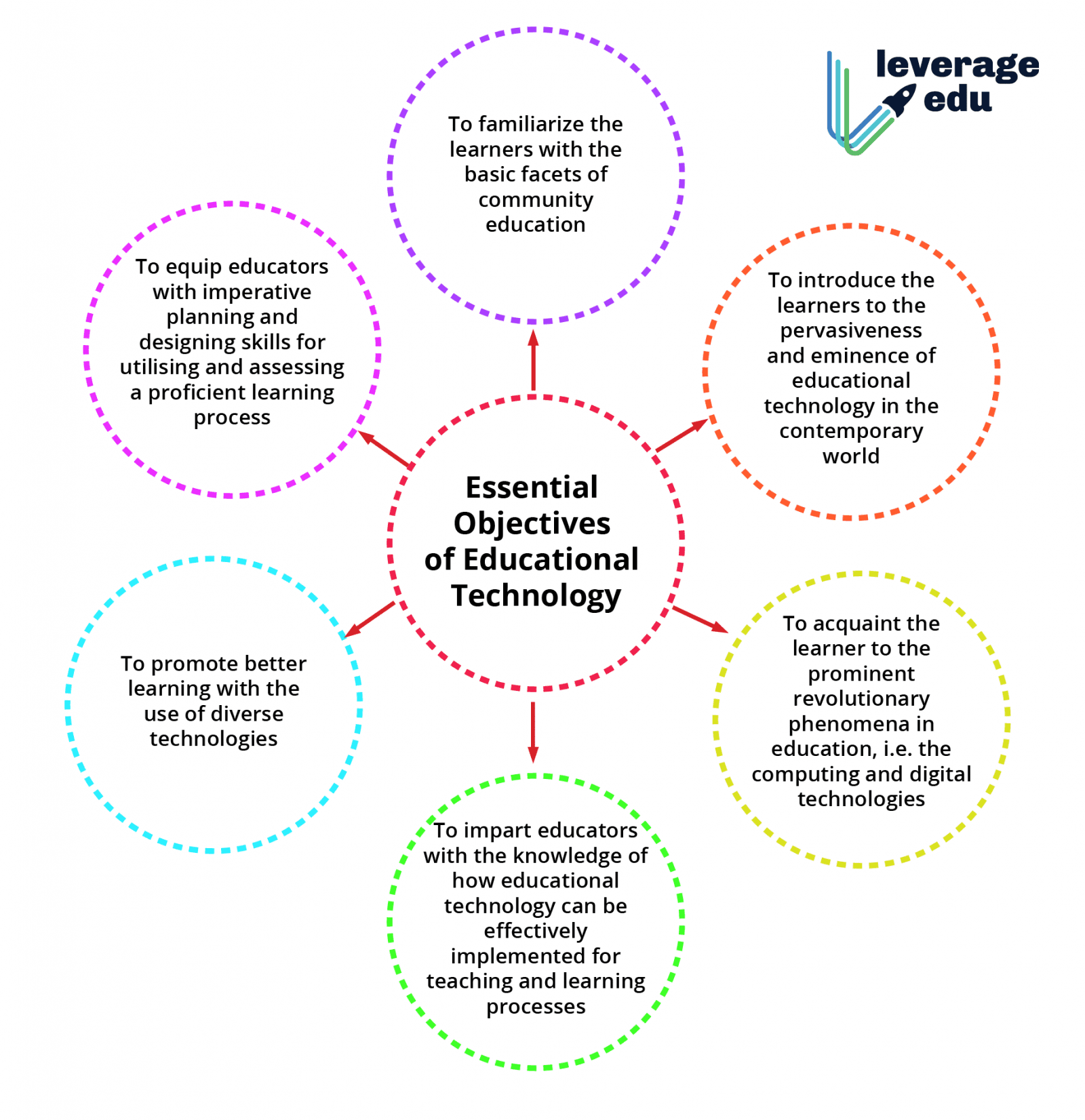 Objectives Of Educational Technology 2020 Update Leverage Edu