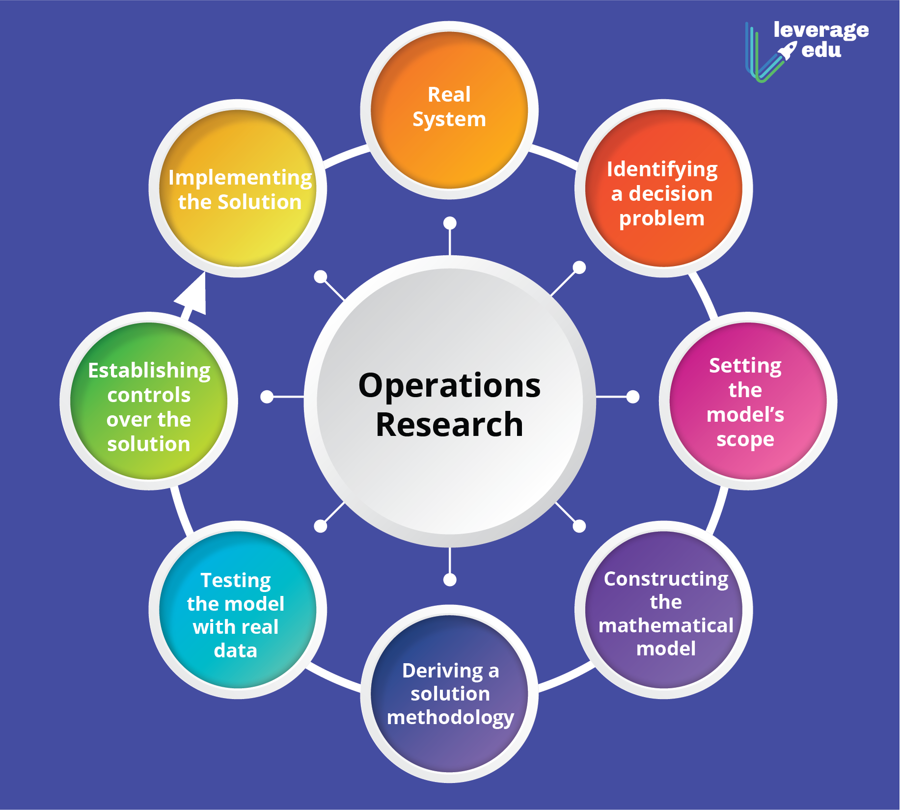 Operations Research Leverage Edu