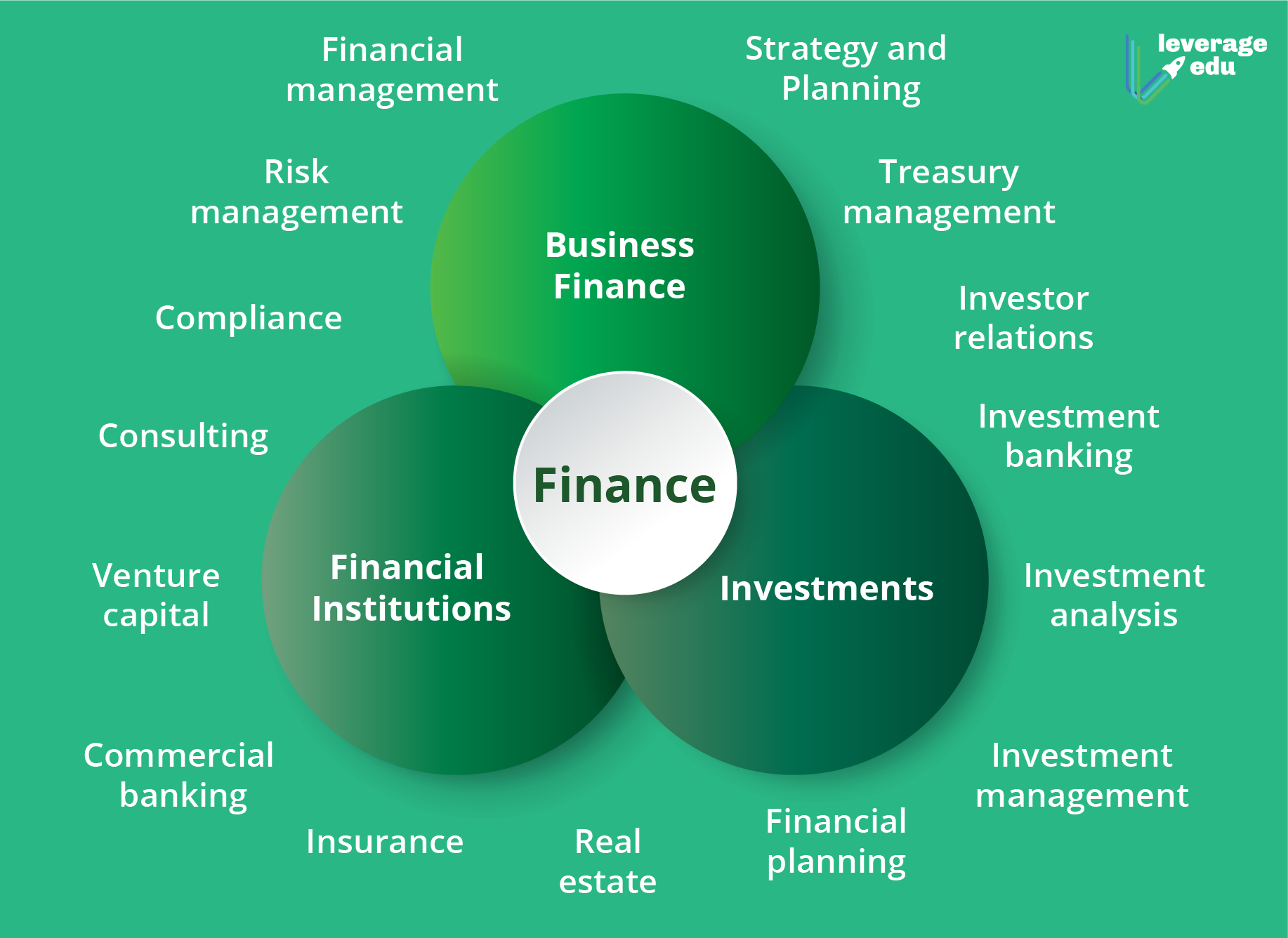 Scope Of MBA In Finance Leverage Edu